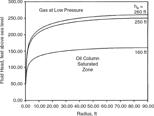 An Introduction to Gravity Drainage | Enhanced Oil Recovery | Books ...