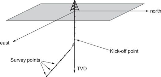 Wellbore Surveying | Nodal Analysis of Oil and Gas Production Systems ...