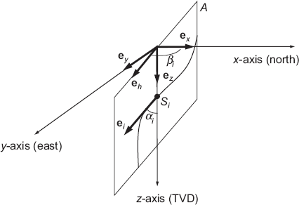 Wellbore Surveying | Nodal Analysis of Oil and Gas Production Systems ...