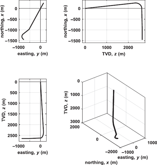 Wellbore Surveying | Nodal Analysis of Oil and Gas Production Systems ...