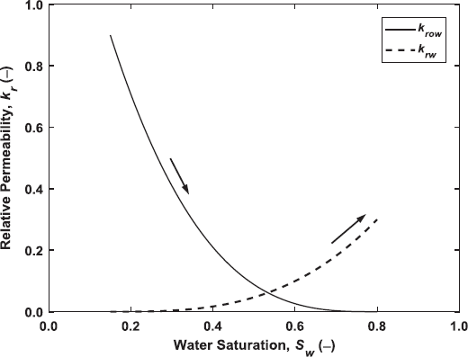 Relative Permeabilities | Nodal Analysis of Oil and Gas Production ...