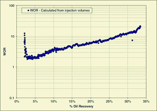 Analysis of Production-Injection Data From 16 Canadian Viscous-Oil ...