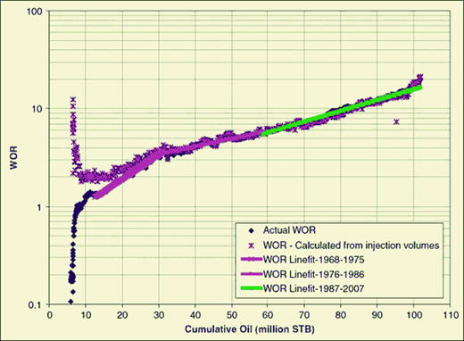 Analysis of Production-Injection Data From 16 Canadian Viscous-Oil ...