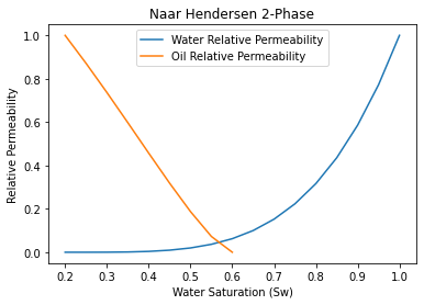 2-phase relative permeability models | Society of Petroleum Engineers ...