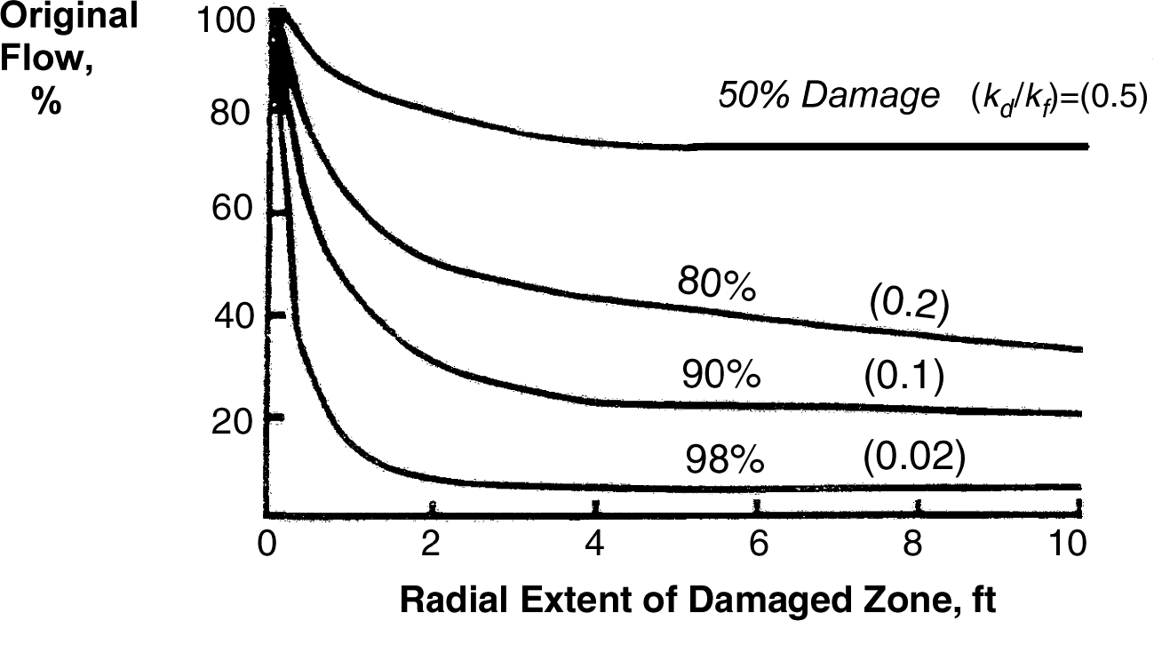 Matrix acidizing | Society of Petroleum Engineers (SPE) | OnePetro