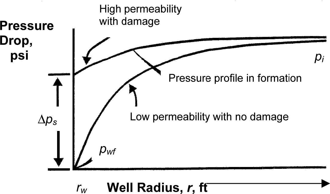 Matrix acidizing | Society of Petroleum Engineers (SPE) | OnePetro