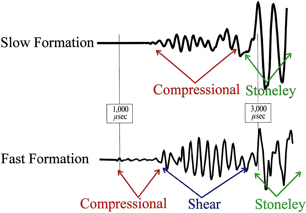 Acoustic logging | Society of Petroleum Engineers (SPE) | OnePetro