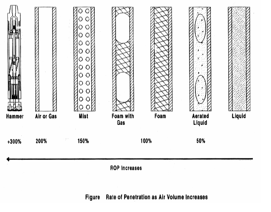 Air drilling | Society of Petroleum Engineers (SPE) | OnePetro