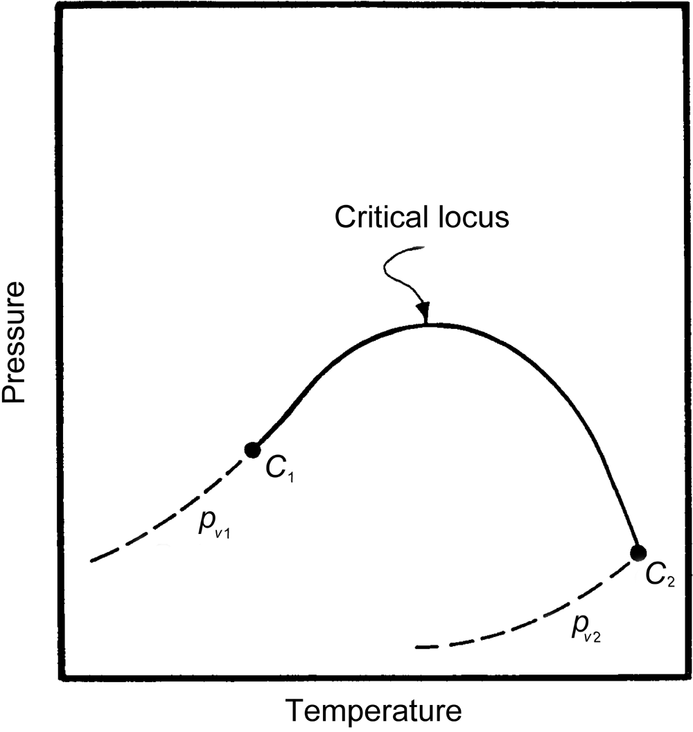 Binary phase diagrams | Society of Petroleum Engineers (SPE) | OnePetro