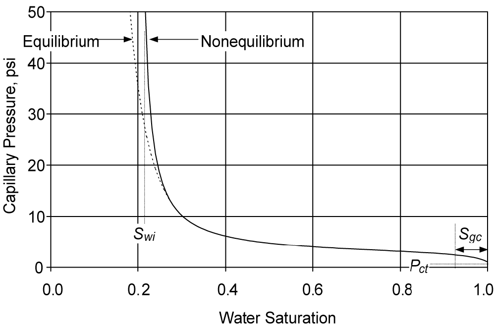 Capillary pressure | Society of Petroleum Engineers (SPE) | OnePetro
