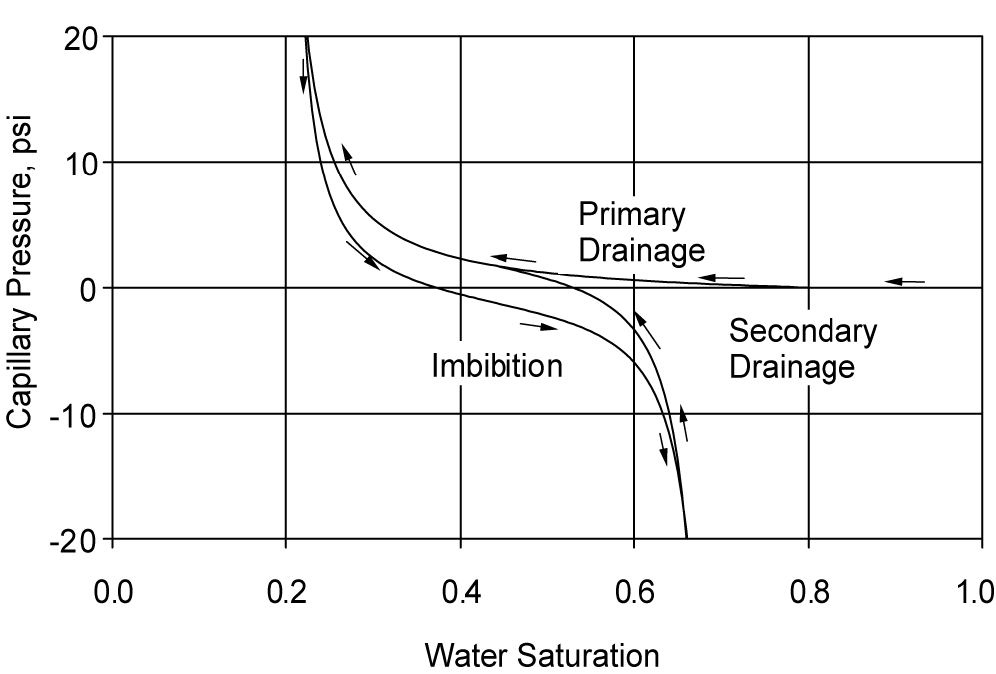 Capillary pressure | Society of Petroleum Engineers (SPE) | OnePetro