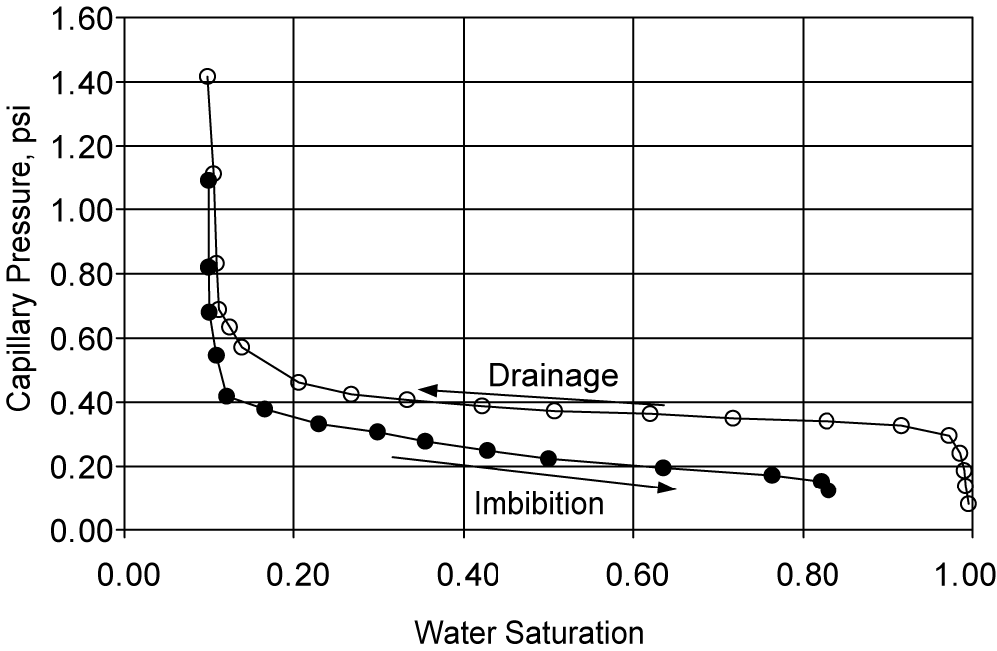 Capillary pressure | Society of Petroleum Engineers (SPE) | OnePetro