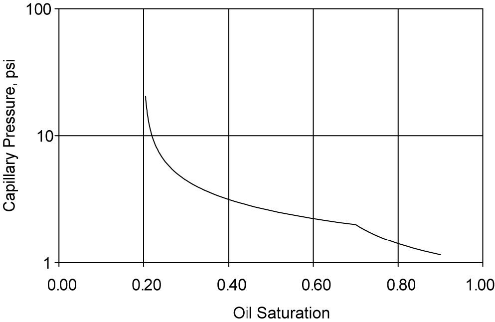 Capillary pressure | Society of Petroleum Engineers (SPE) | OnePetro