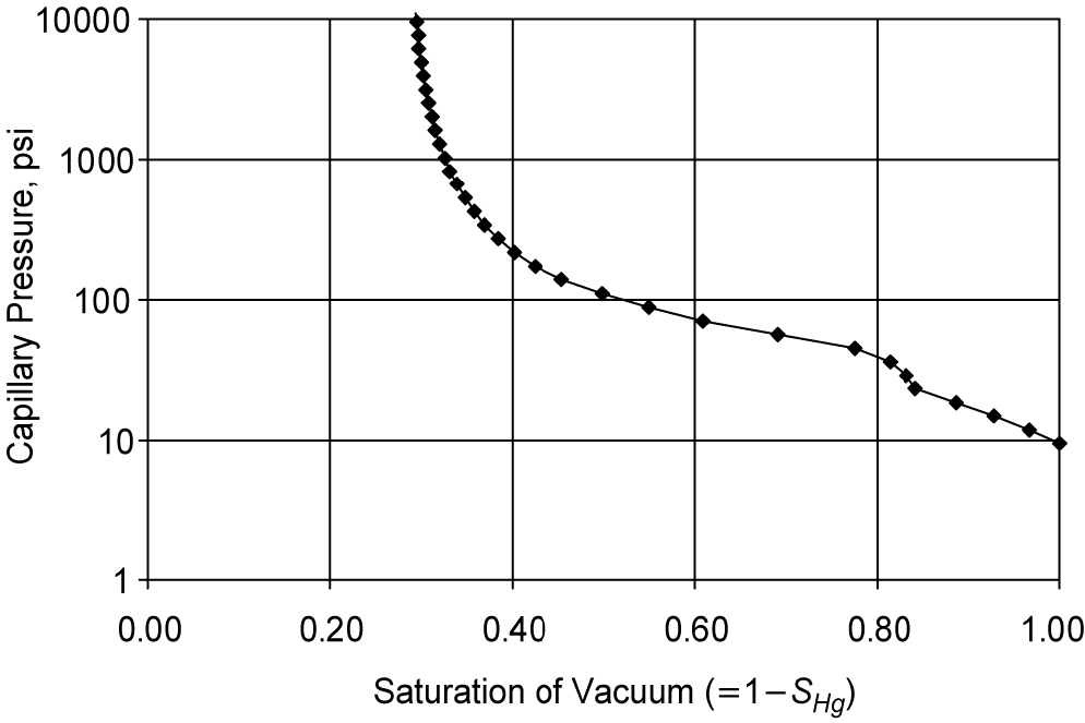 Capillary pressure | Society of Petroleum Engineers (SPE) | OnePetro