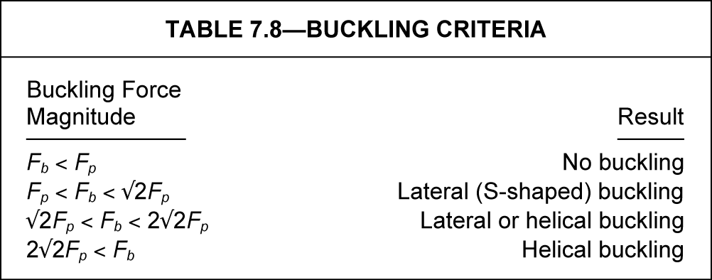 Casing and tubing buckling | Society of Petroleum Engineers (SPE ...
