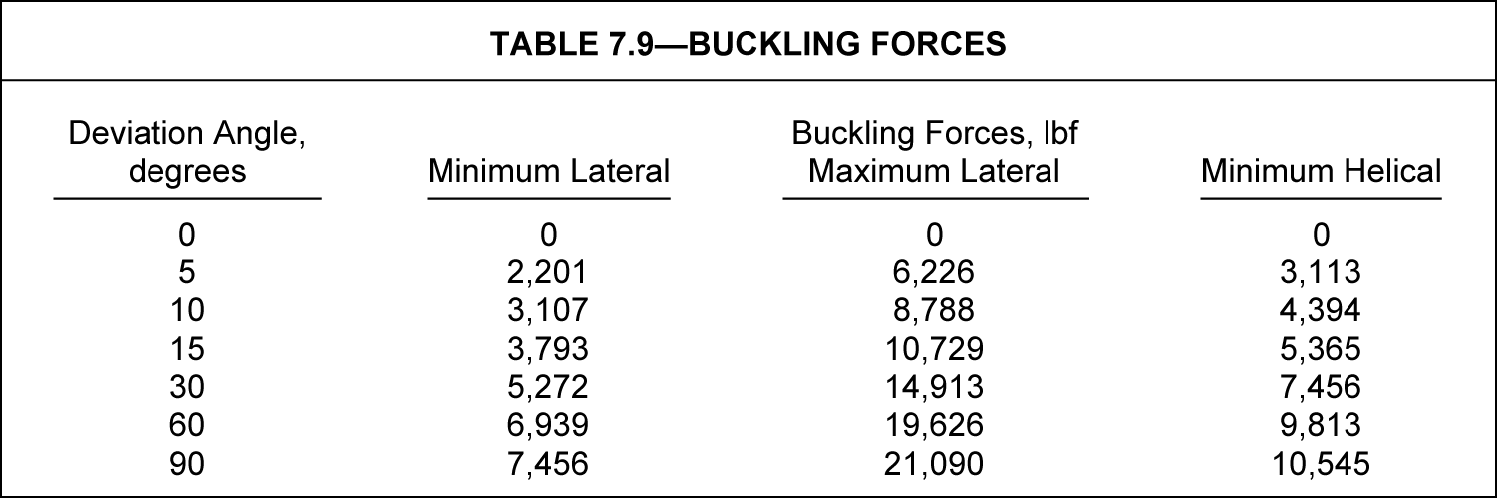 Casing and tubing buckling | Society of Petroleum Engineers (SPE ...