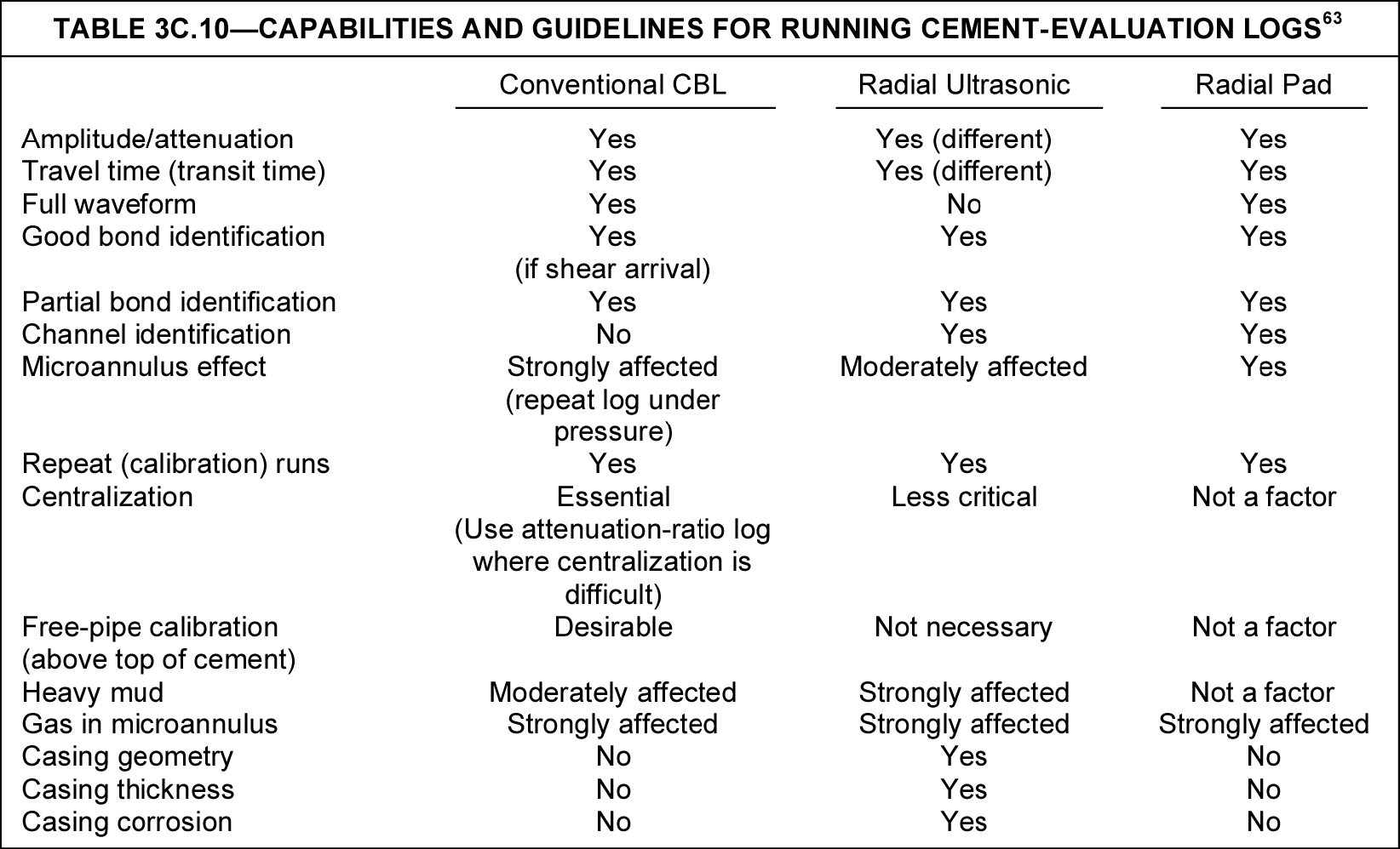 Cement bond logs | Society of Petroleum Engineers (SPE) | OnePetro