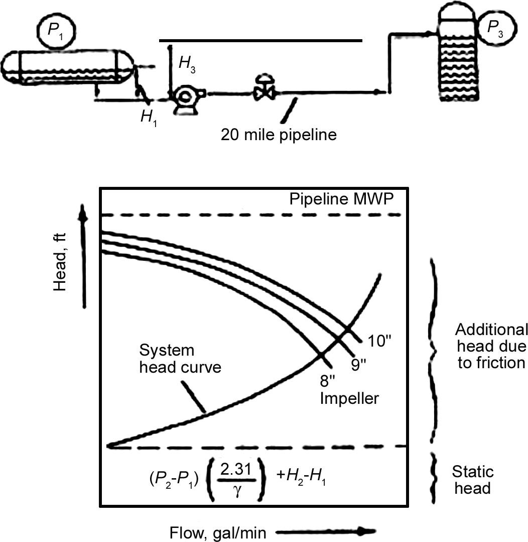 Centrifugal pumps | Society of Petroleum Engineers (SPE) | OnePetro