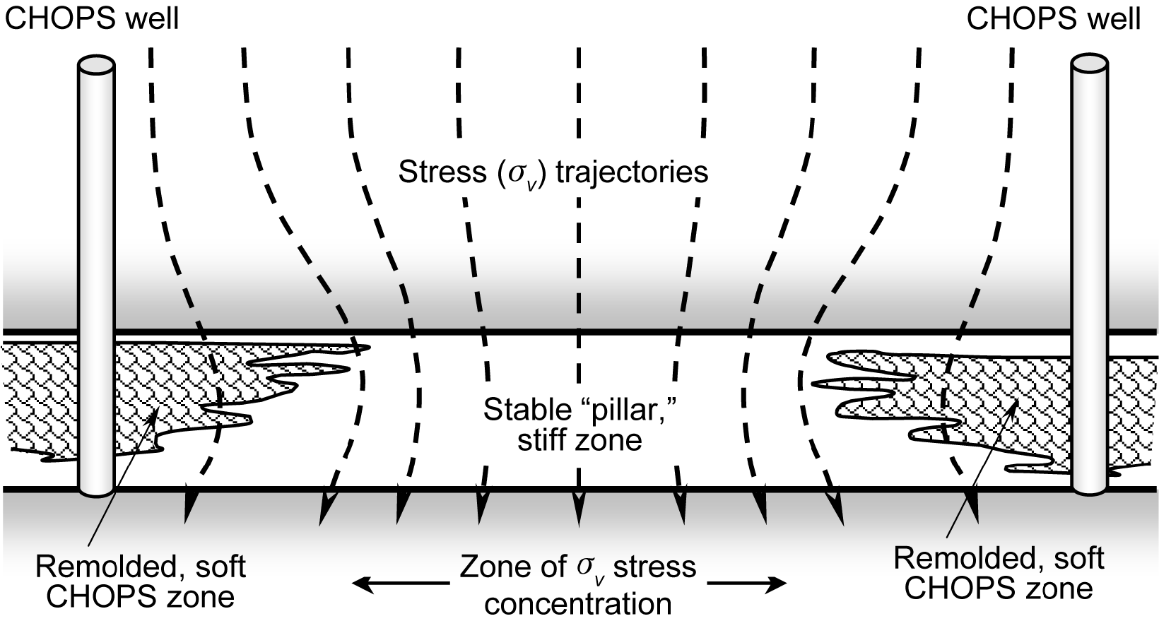 CHOPS physical mechanisms | Society of Petroleum Engineers (SPE) | OnePetro