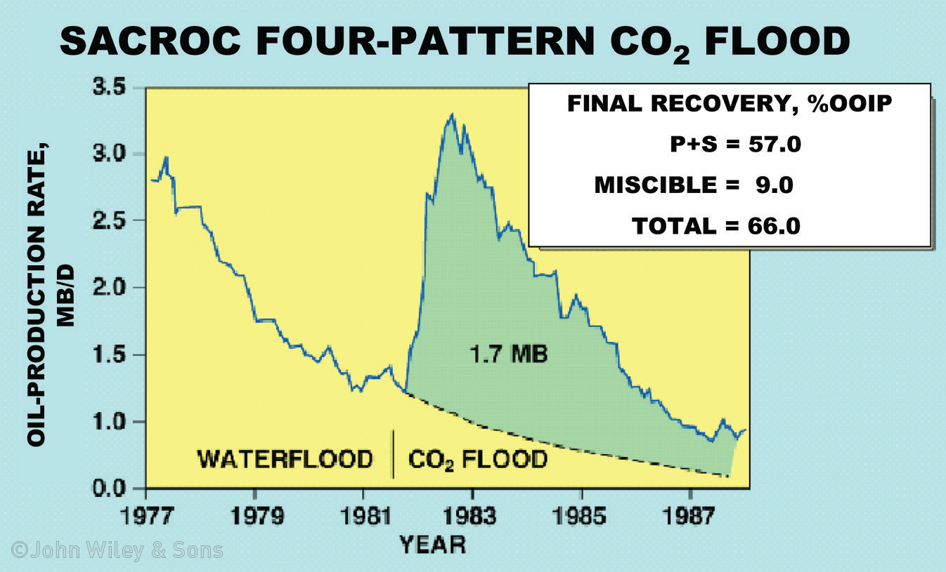 CO2 miscible flooding case studies | Society of Petroleum Engineers ...