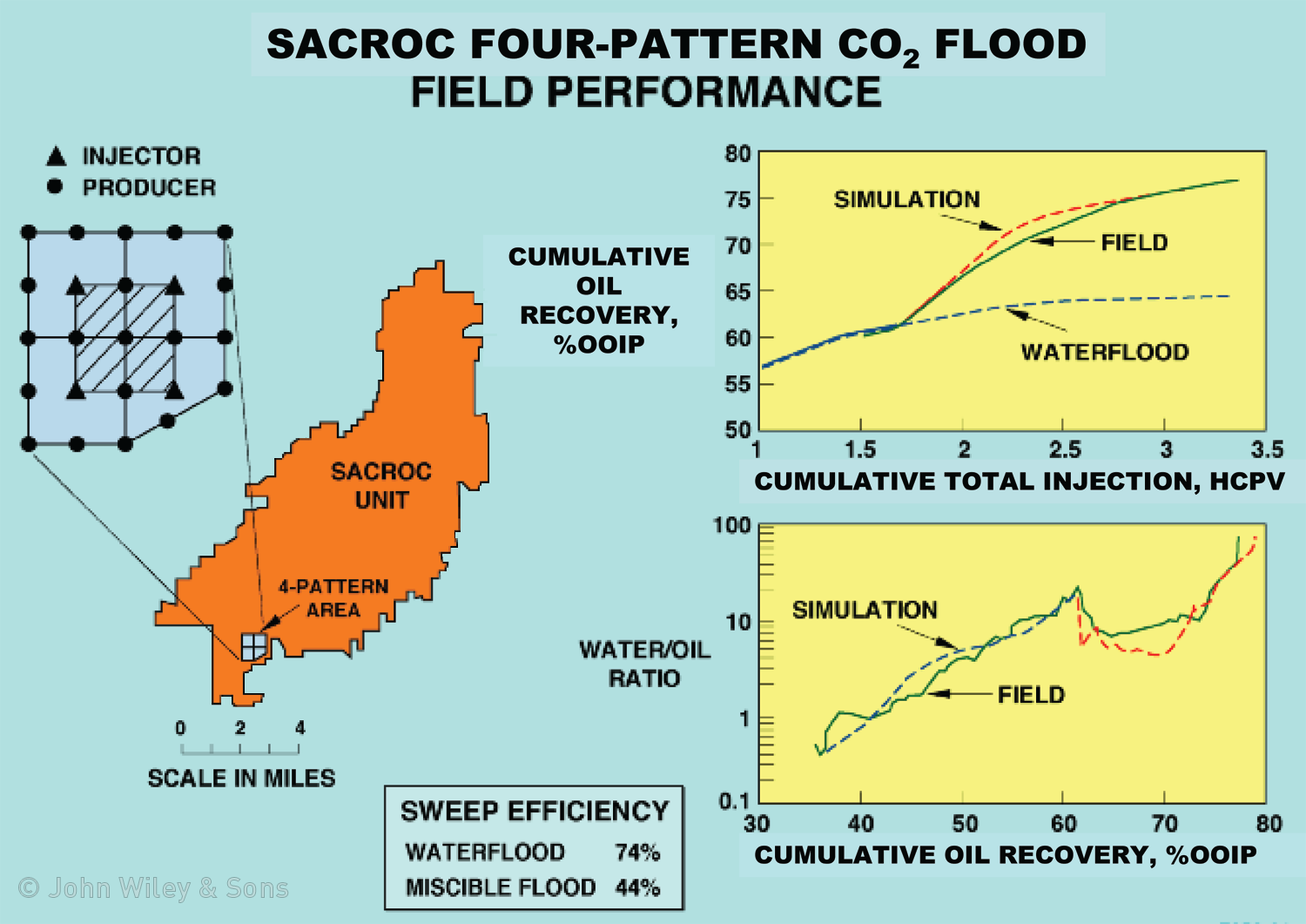 CO2 miscible flooding case studies | Society of Petroleum Engineers ...