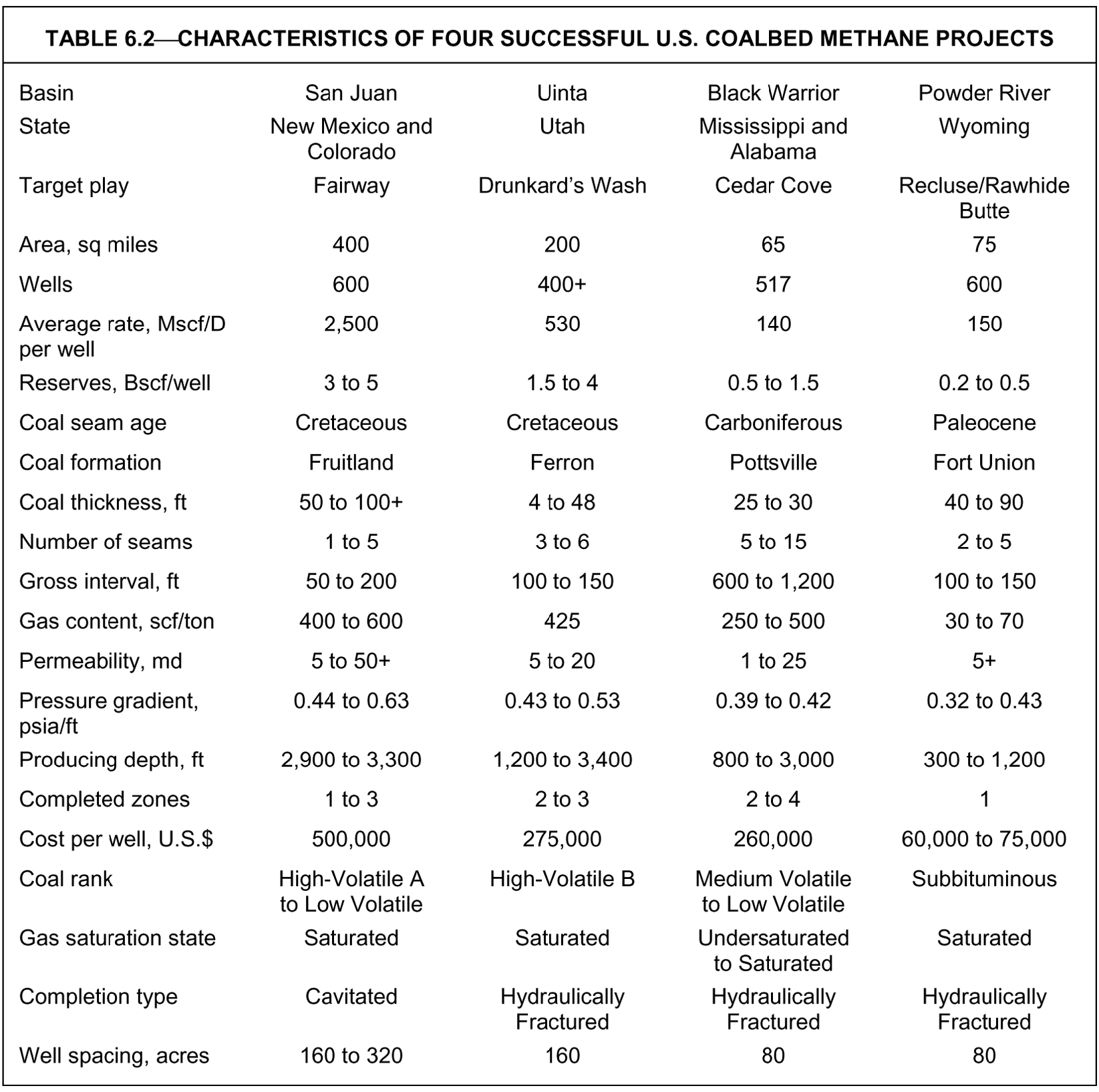Coalbed methane | Society of Petroleum Engineers (SPE) | OnePetro