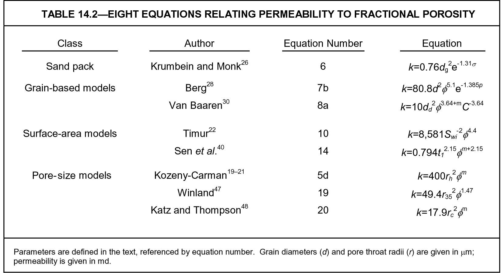 Comparison of permeability estimation models | Society of Petroleum ...