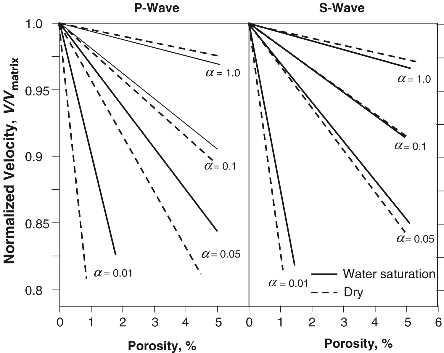 Compressional and shear velocities | Society of Petroleum Engineers ...
