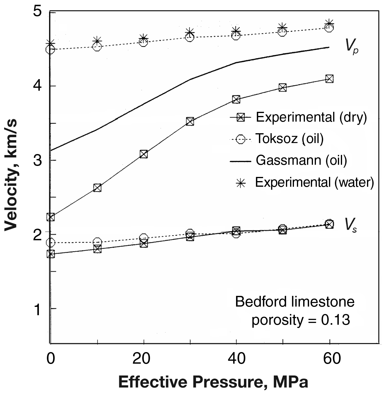 Compressional and shear velocities | Society of Petroleum Engineers ...