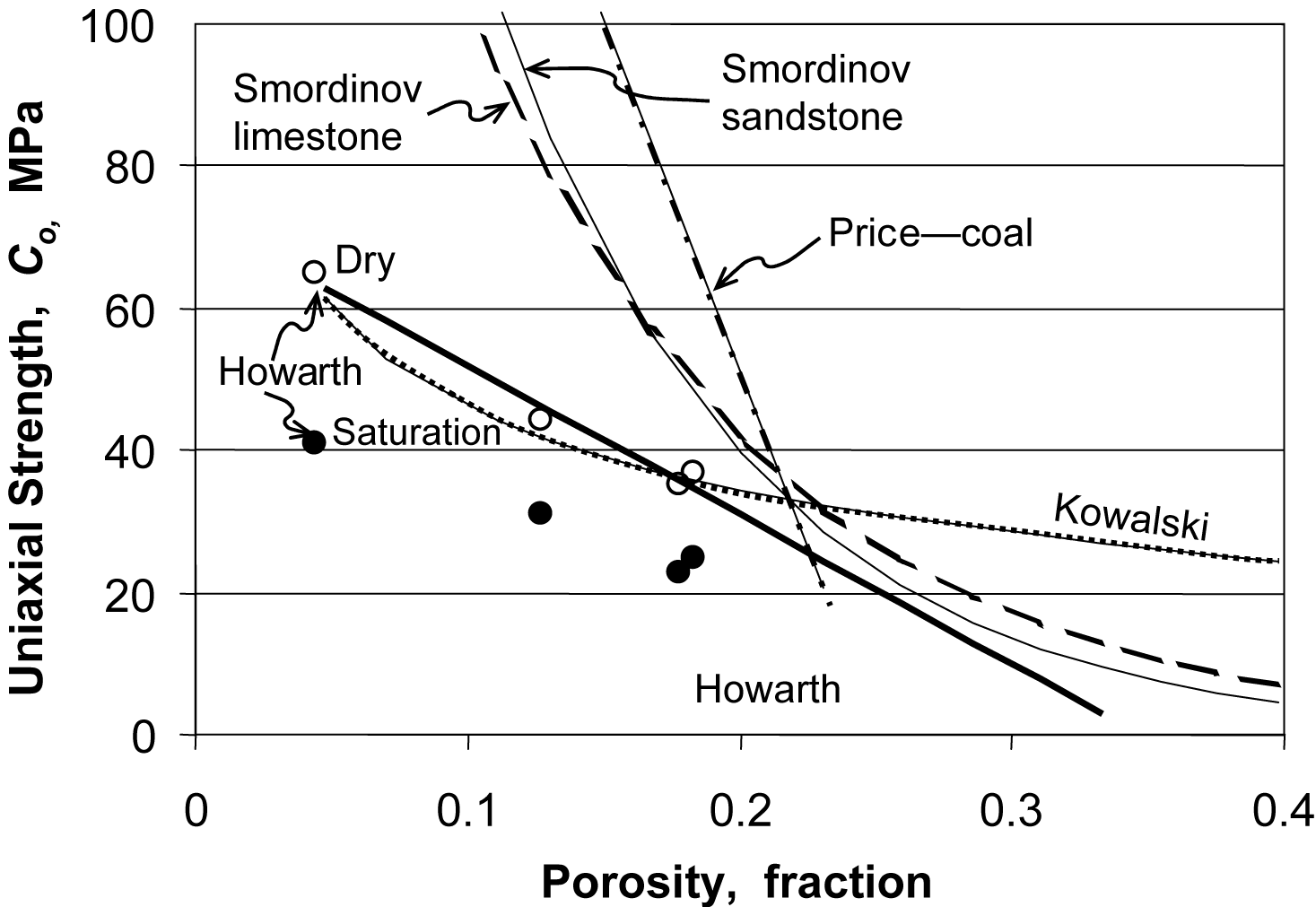 Compressive strength of rocks | Society of Petroleum Engineers (SPE ...