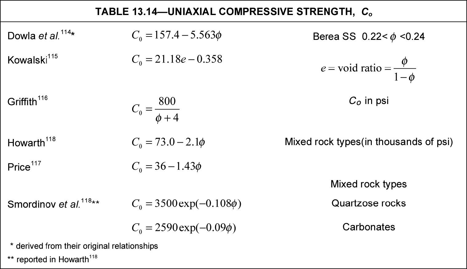 Compressive strength of rocks | Society of Petroleum Engineers (SPE ...