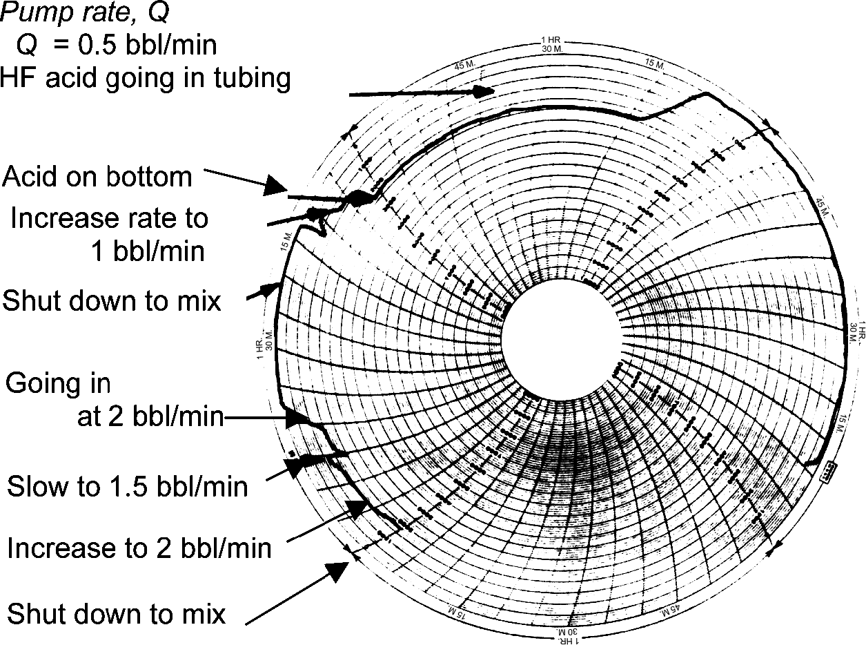Conducting the acidizing procedure | Society of Petroleum Engineers ...