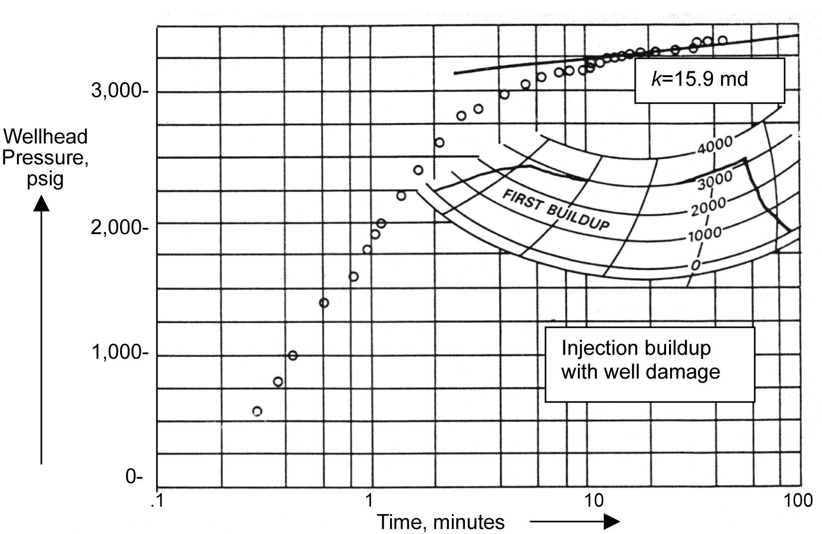 Conducting the acidizing procedure | Society of Petroleum Engineers ...