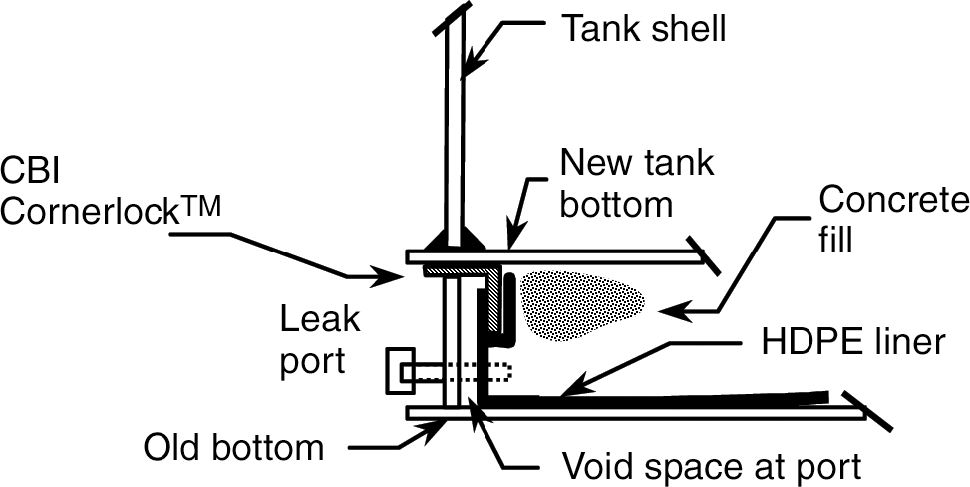 Controlling liquid leaks from tanks | Society of Petroleum Engineers ...