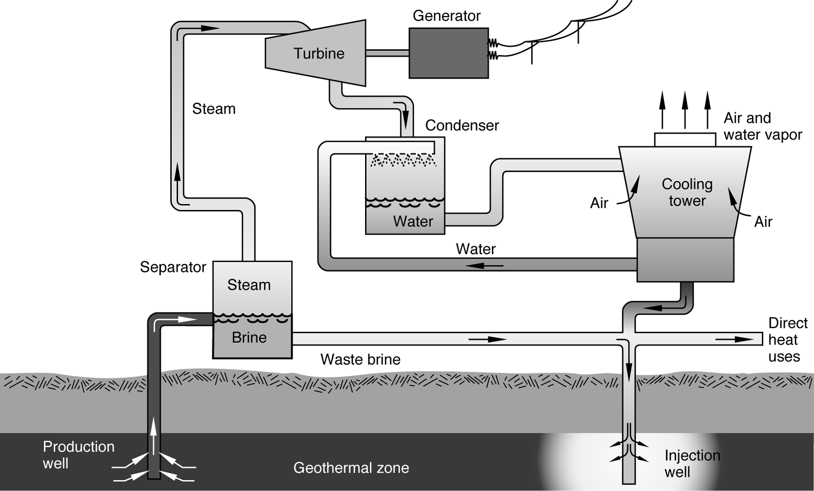 Converting geothermal to electric power | Society of Petroleum ...