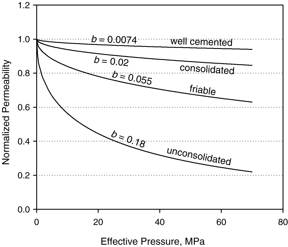 Corrections to core measurements of permeability | Society of Petroleum ...