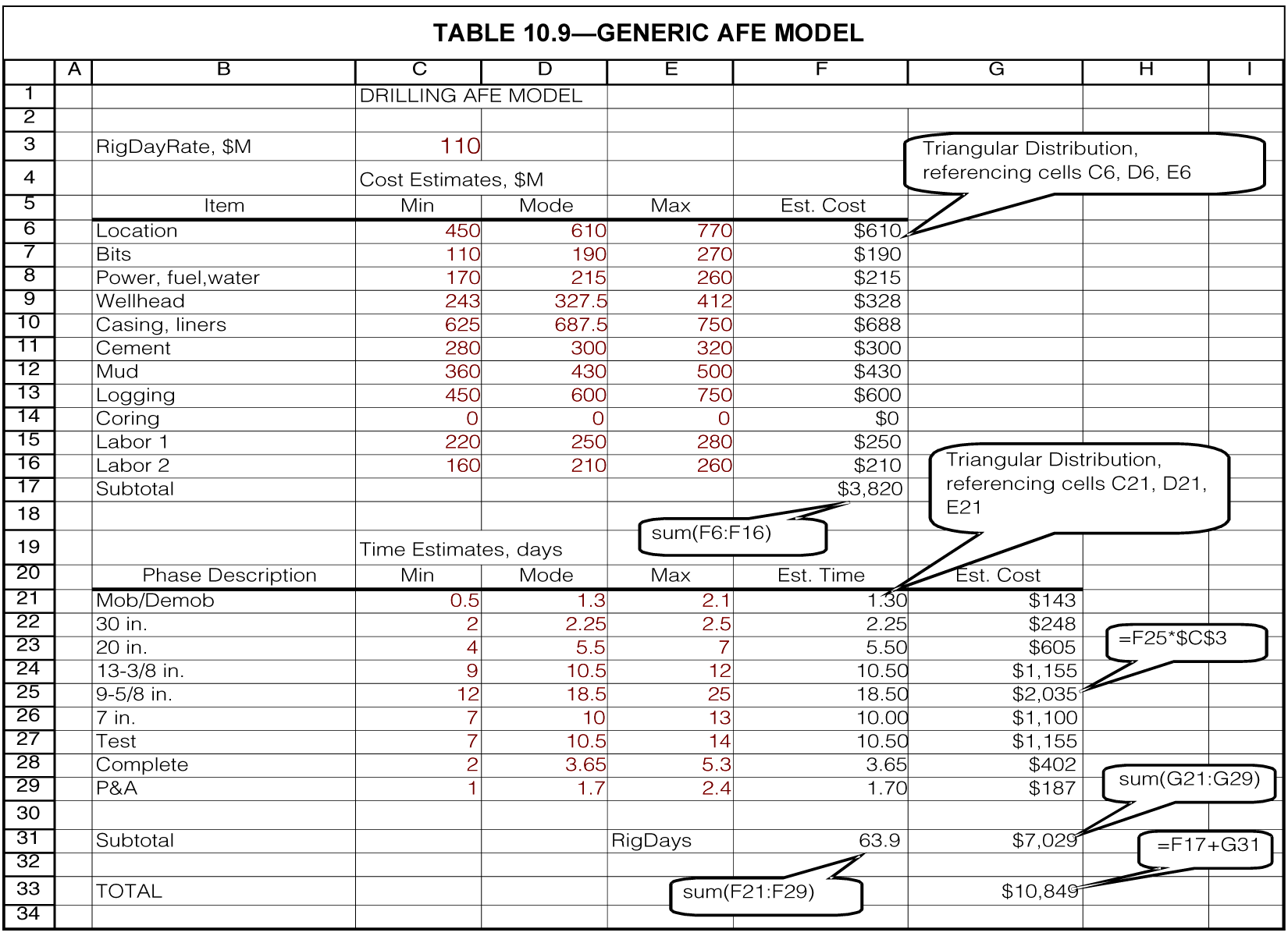 Estimating cost and time | Society of Petroleum Engineers (SPE) | OnePetro