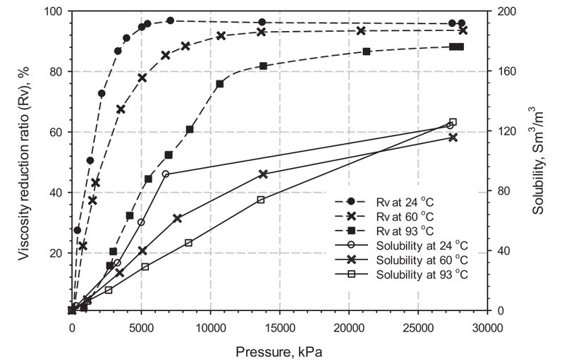 Cyclic CO2 injection | Society of Petroleum Engineers (SPE) | OnePetro