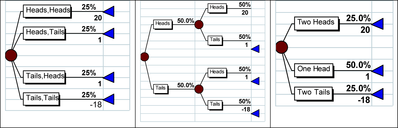 Decision tree analysis | Society of Petroleum Engineers (SPE) | OnePetro