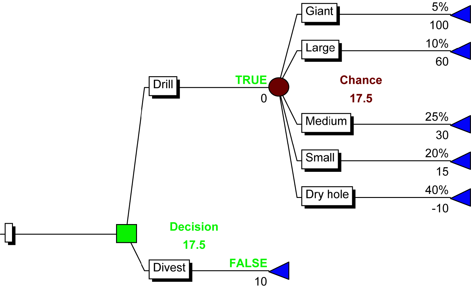 Decision tree analysis | Society of Petroleum Engineers (SPE) | OnePetro