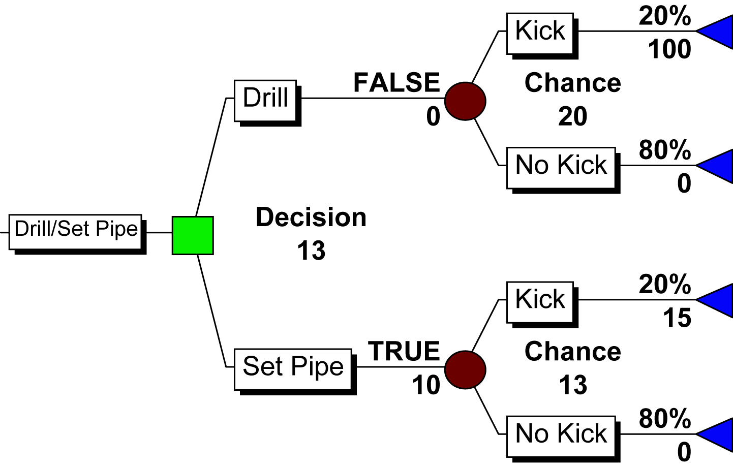 Decision tree analysis | Society of Petroleum Engineers (SPE) | OnePetro