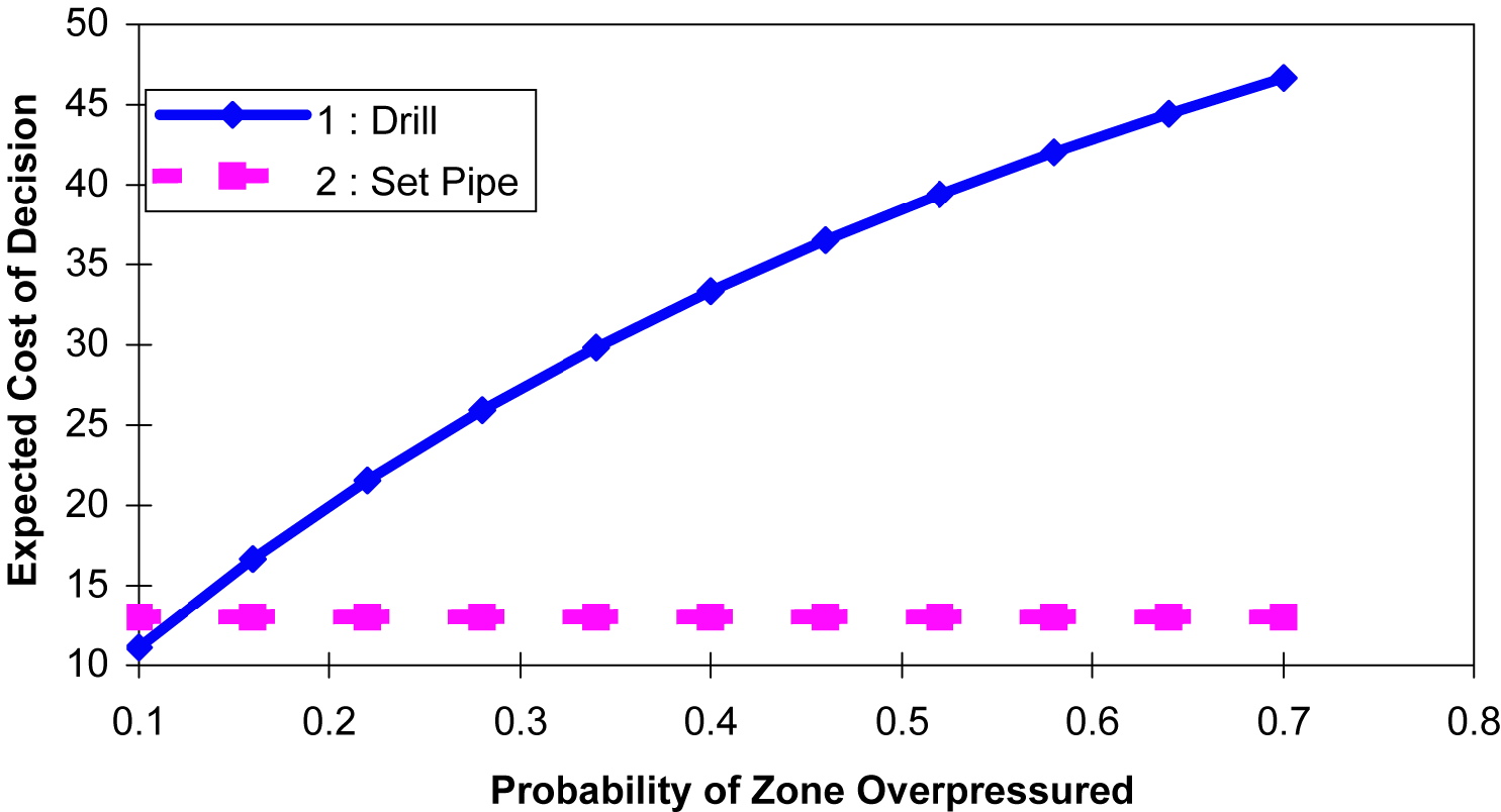 Decision tree analysis | Society of Petroleum Engineers (SPE) | OnePetro
