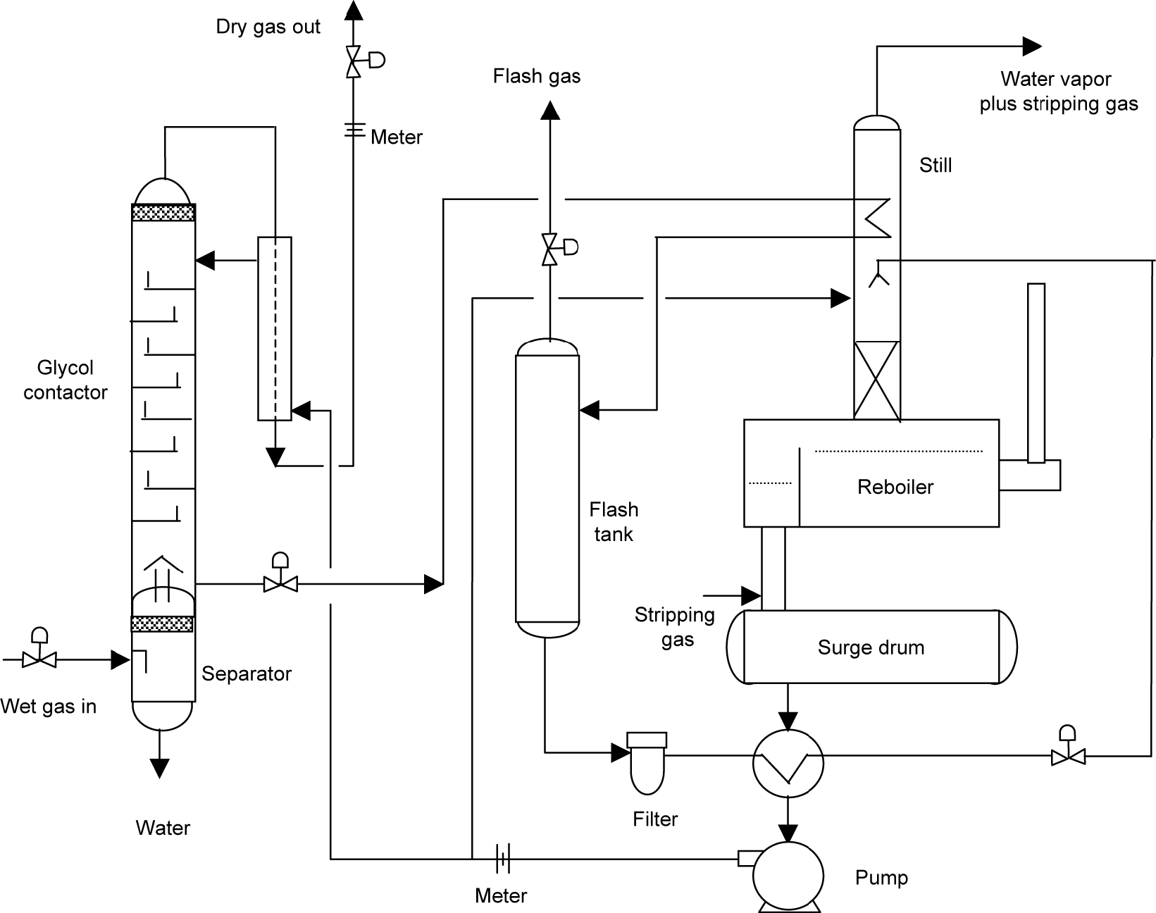 Dehydration with glycol | Society of Petroleum Engineers (SPE) | OnePetro