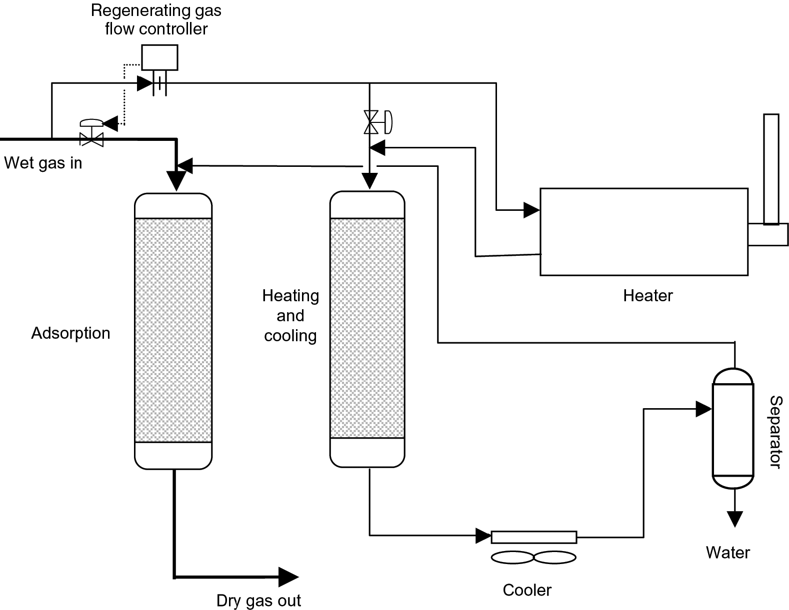 Dehydration with refrigeration and hydrate suppression | Society of ...