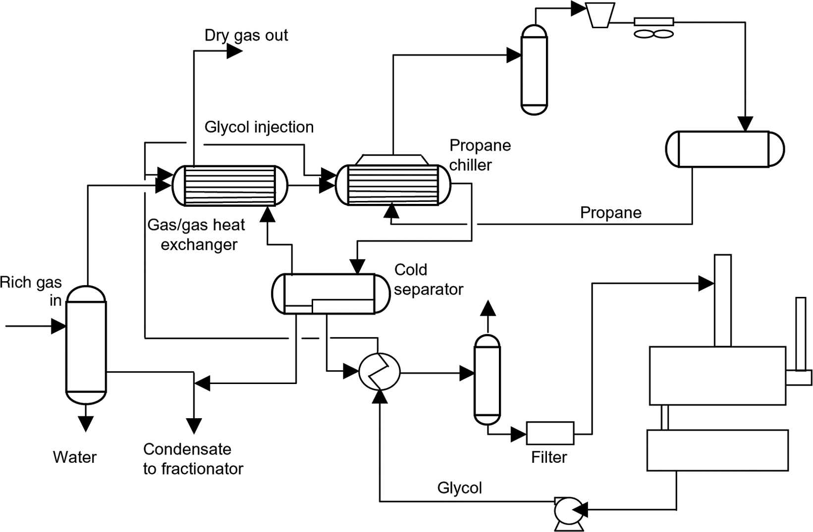 Dehydration with refrigeration and hydrate suppression | Society of ...