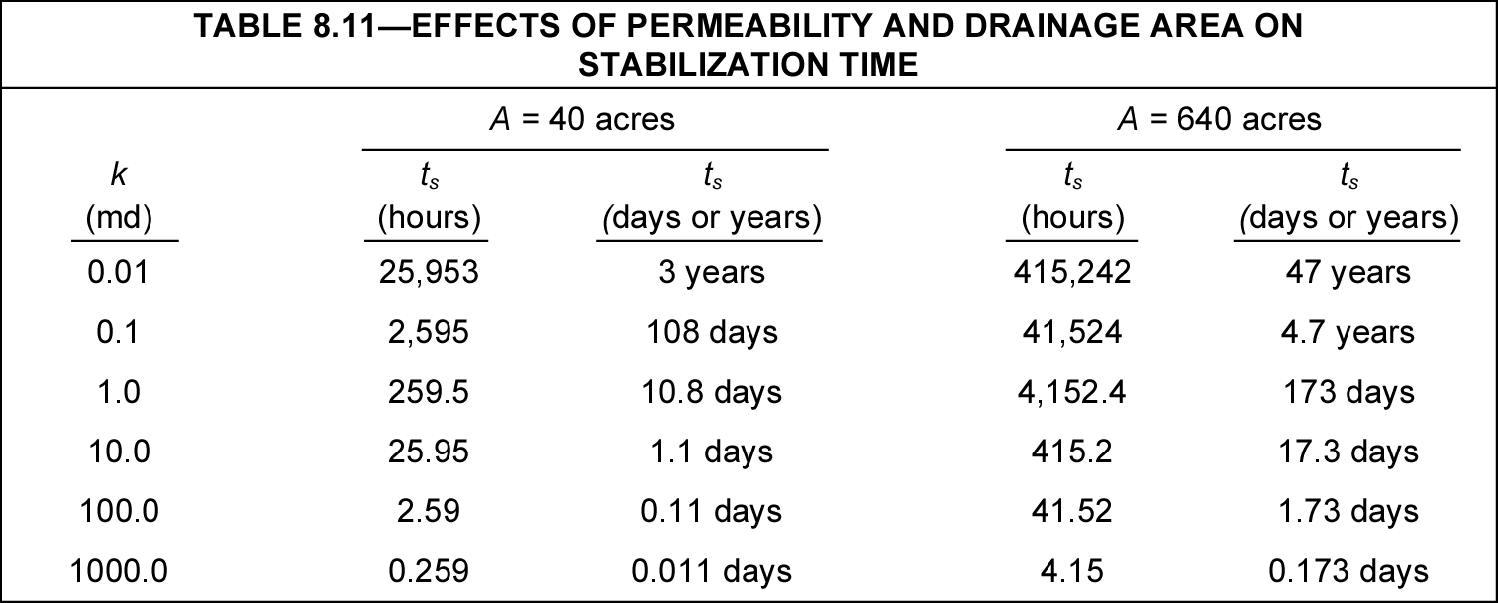 Deliverability testing of gas wells | Society of Petroleum Engineers ...