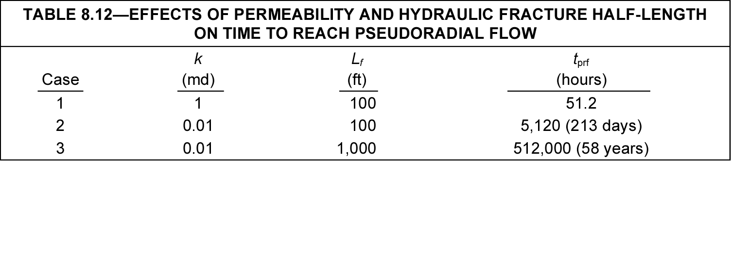 Deliverability testing of gas wells | Society of Petroleum Engineers ...