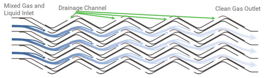 Mist eliminators | Society of Petroleum Engineers (SPE) | OnePetro