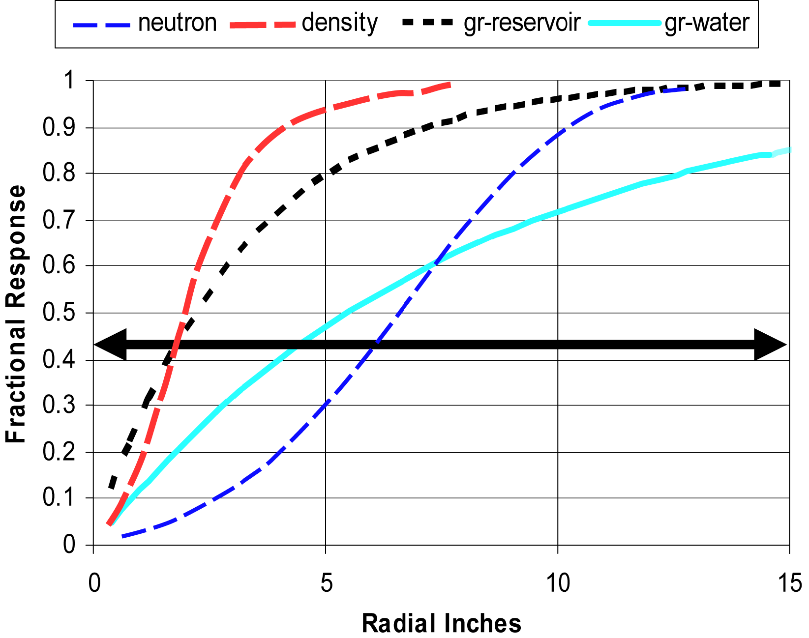 Density logging | Society of Petroleum Engineers (SPE) | OnePetro
