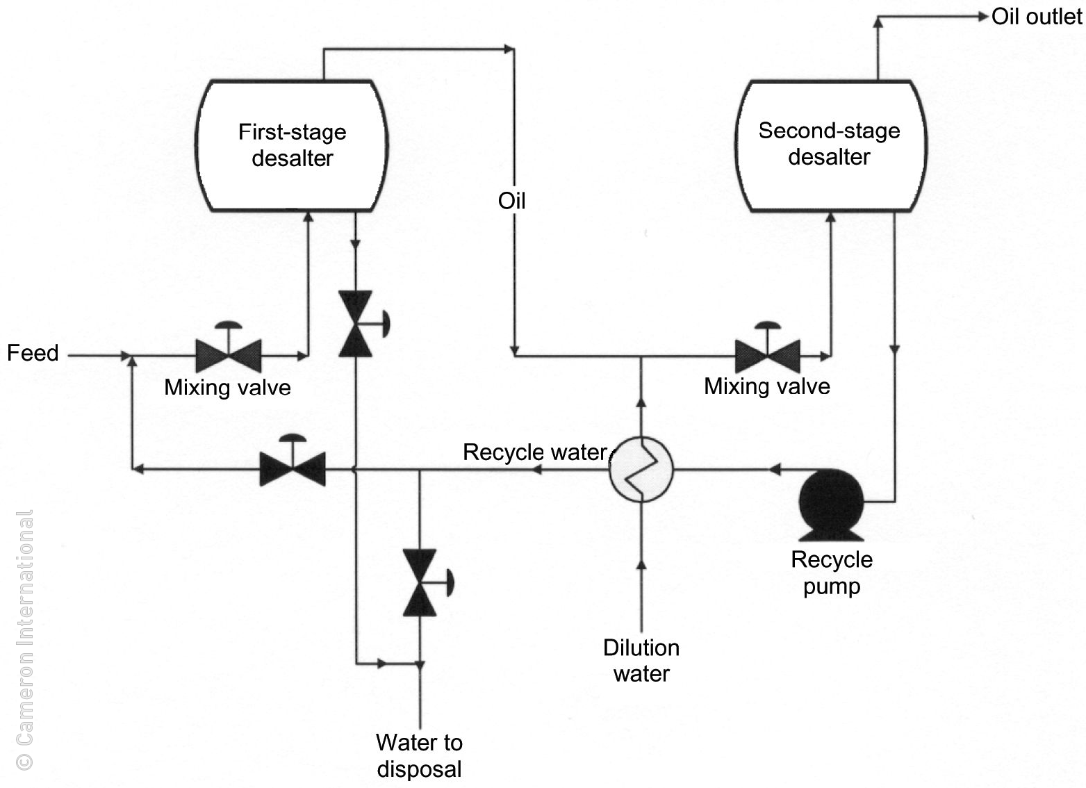 Desalting | Society of Petroleum Engineers (SPE) | OnePetro